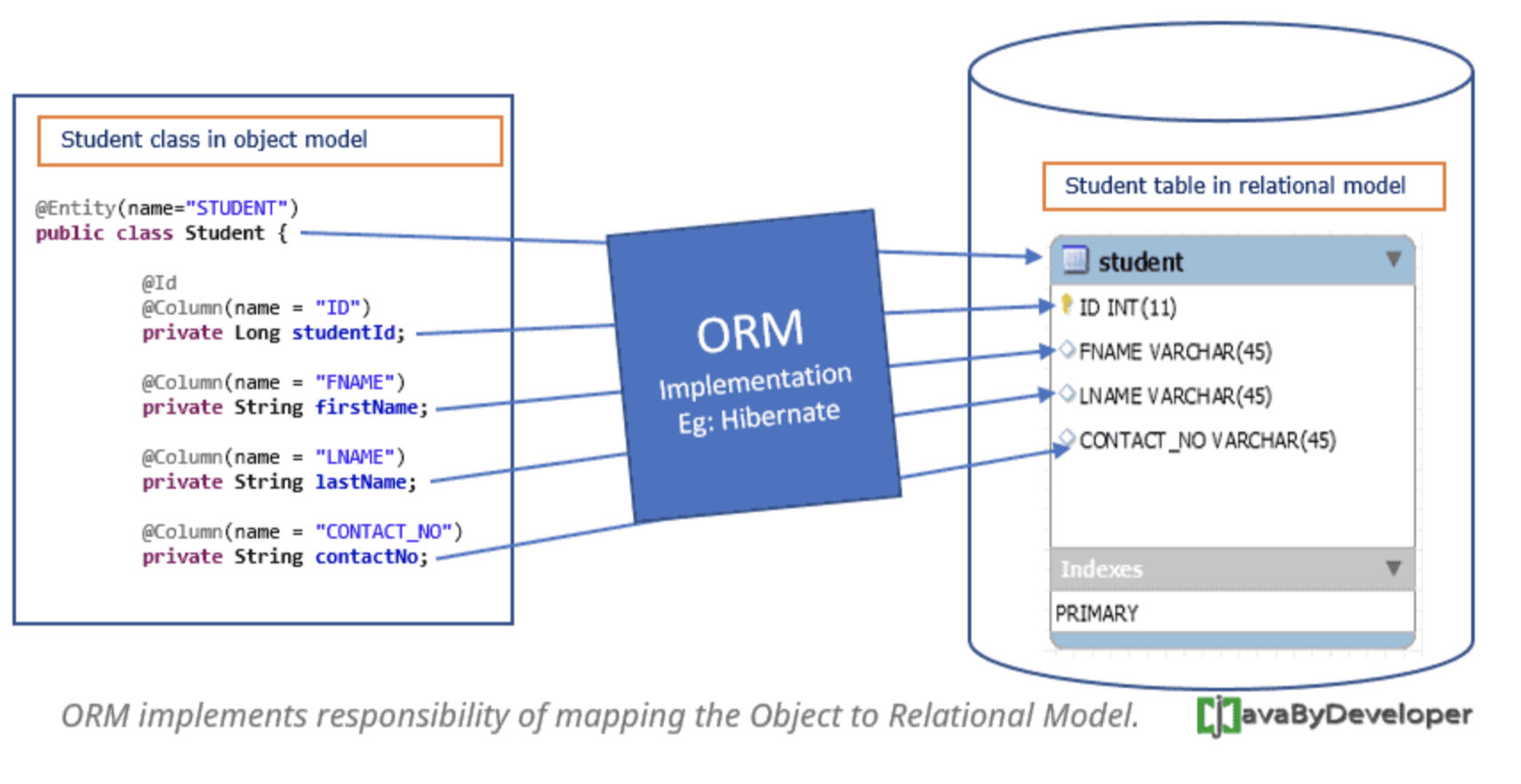 ORM - Ánh xạ quan hệ-đối tượng (Object–relational mapping)